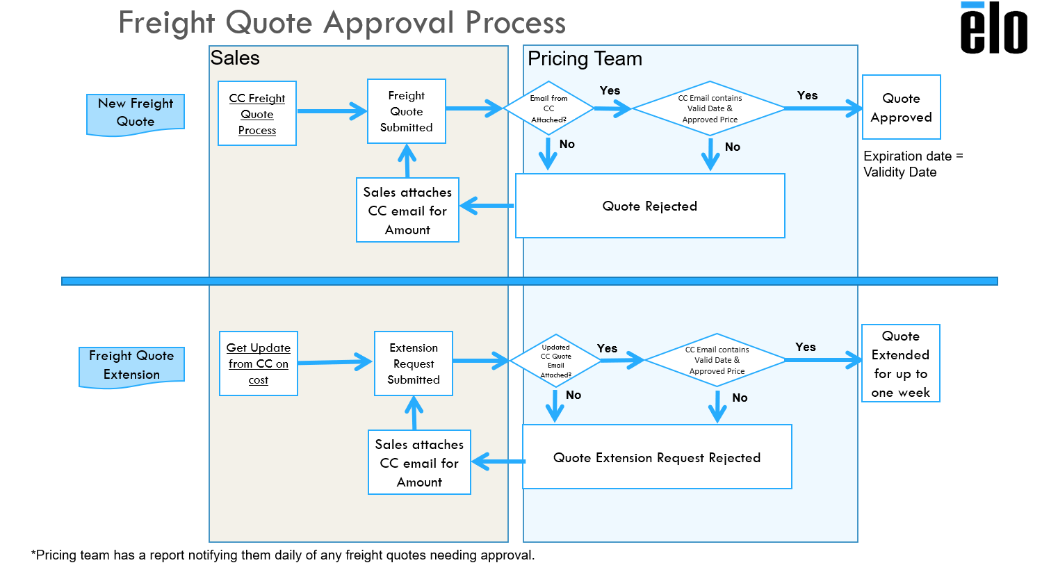 Freight Quote Approval Process – Elo Touch Solutions